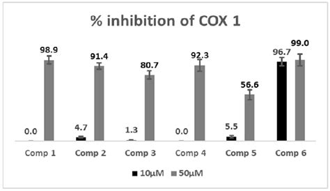 Percentage Inhibition Of The Synthesized Compounds Against Cox 1