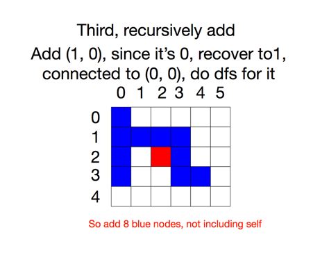 Python Solution By Reversely Adding Hits Bricks Back Leetcode Discuss