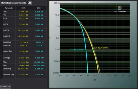 How Can Crest Factor Be Used To Assess Amplifier Linearity