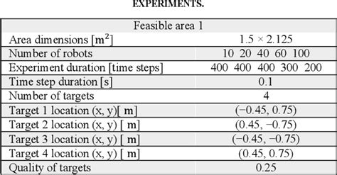 Table I From Modified Distributed Bee Algorithm In Task Allocation Of Swarm Robotic Semantic