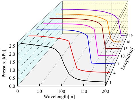 Applied Sciences Free Full Text Propagation Characteristics Of Initial Compression Wave