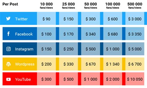 ¿cuánto Cobran Los ‘influencers Por Sus Redes Sociales