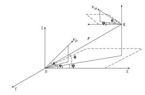 Online Intelligent Maneuvering Penetration Methods Of Missile With Respect To Unknown