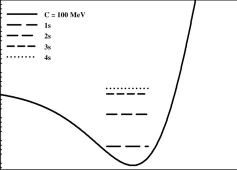 The Bound State Energy Spectrum For Each Excitation Energy The Download Scientific Diagram