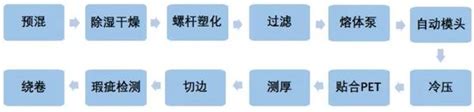 车衣tpu基膜生产流程及最新厂商名单 知乎
