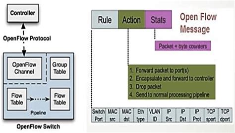 Figure 2 From Improvement Of Routing Protocol For Iot Network Using Sdnopenflow Semantic Scholar
