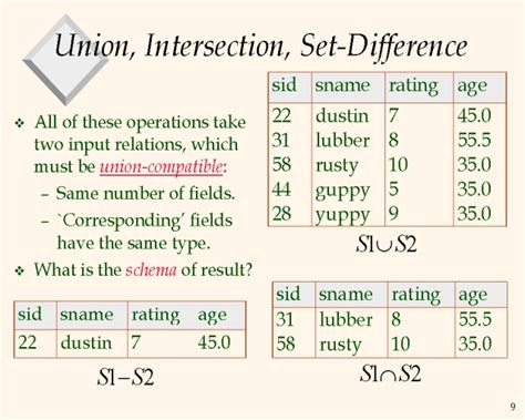 Union Intersection Set Difference