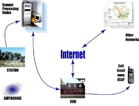 Conceptual Diagram Of Seismic Data Flow Download Scientific Diagram