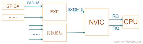 【理解arm架构】中断处理 Cpu模式arm中断架构 Csdn博客