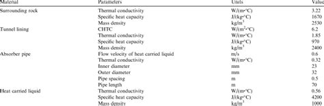 Parameters Of Validation Model Download Scientific Diagram