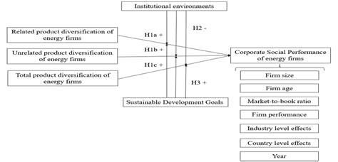 conceptual model including control variables download scientific diagram