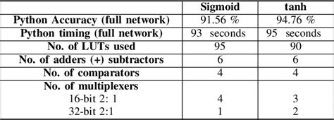 Table Ii From Fpga Implementation And Comparison Of Sigmoid And