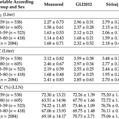 Measured Spirometric Values And Predicted Values From Gli2012 And