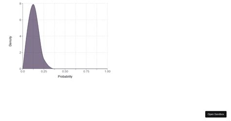 AB Beta Probability Density Function Codesandbox