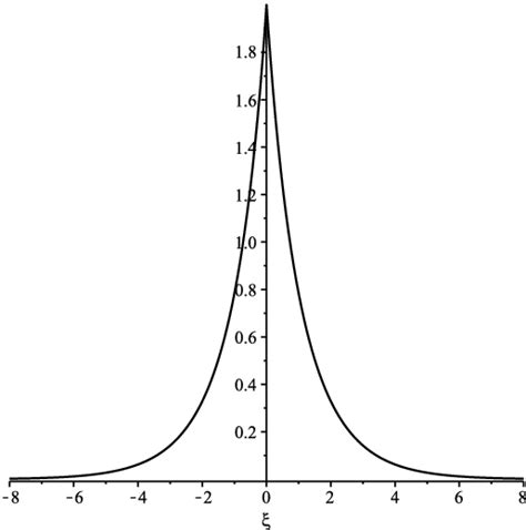 The Curve Triangle Of 6 Given By 26 Corresponding To Peakon Download Scientific Diagram