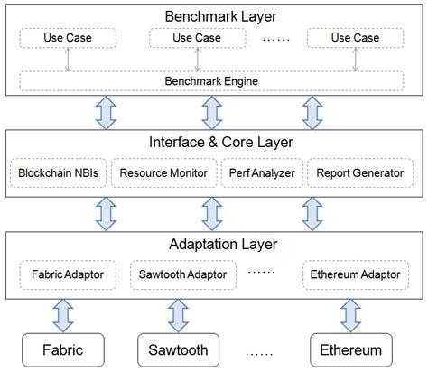 Hyperledger Adds Caliper To Measure Blockchain Performance Across Implementations InfoQ