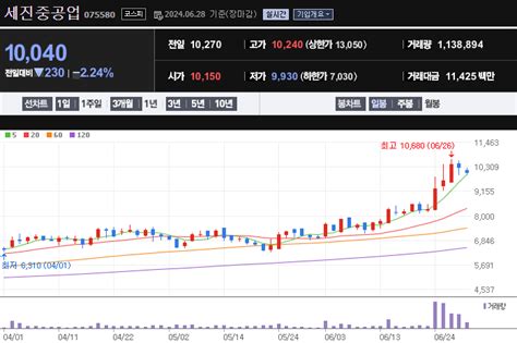 7월 전망 슈퍼사이클 K 조선 하반기 순항 예정 함께 수혜받는 조선기자재 호재는 이 종목