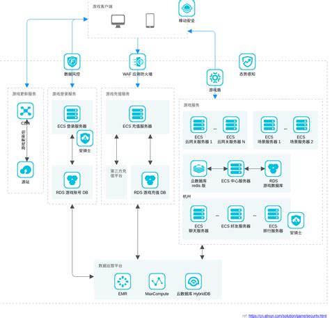 Alibaba Cloud Architecture Diagram Software