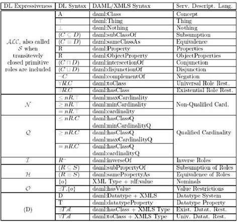 3 Dl Constructors Of Owl Variants Shif Shoin Shoiq Download