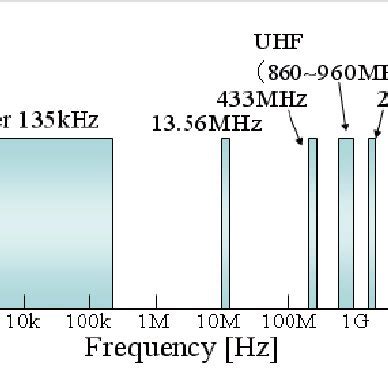 Bandwidth Versus Frequency Download Scientific Diagram