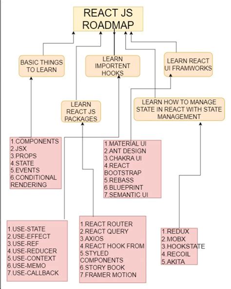 Swapnil Rupnar On Linkedin Reactjs Webdevelopment Learningjourney