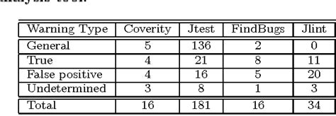 Table 6 From Comparing Four Static Analysis Tools For Java Concurrency