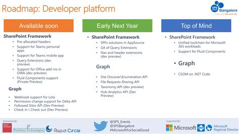 grow your sharepoint development platform with spfx ppt free download