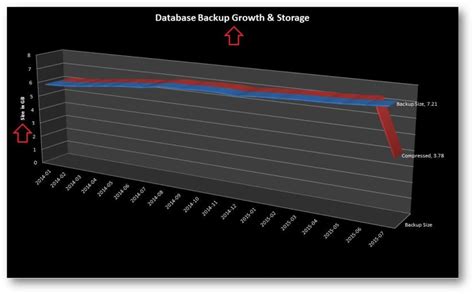 How To Visualize Database Growth In Sql Server Using Excel Mikes Data