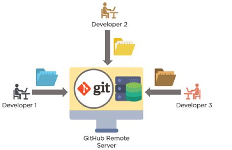 Git Là Gì Tìm Hiểu Về Phần Mềm Git Chi Tiết Từ A Z
