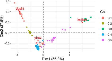 Bi Plot From The Correspondence Analysis On The Answer Frequencies Of Download Scientific