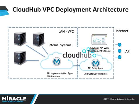 Amazon S3 Connector And Api Architecturekishorepptx