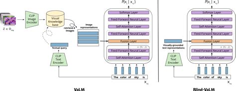Improving The Efficiency Of Visually Augmented Language Models Ai Research Paper Details