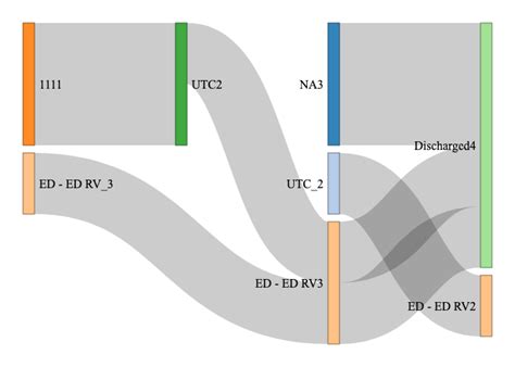 R Network D3 Sankey Diagrams Link Dataframe Creation Bypassing Nodes