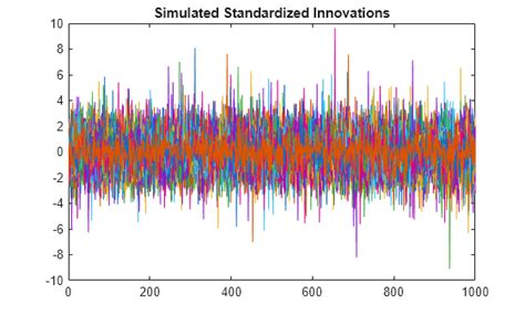 Simulate Conditional Mean And Variance Models Matlab And Simulink