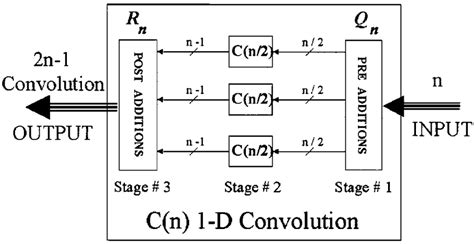 The Original Realization Of The 1 D Convolution Algorithm A Direct Download Scientific