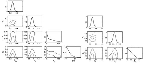 Marginalized Posterior Distribution For The F R Model Parameters And