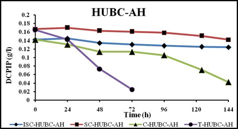 Quantification Of Dcpip Concentration At Au600 Nm Absorbance A Hubs C Download Scientific