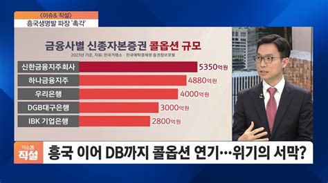이슈and 직설 한국 기업 부채 빚 증가 속도 세계 2위대기업도 고금리 부담 투자 잠정 보류