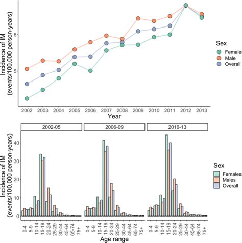 Top Panel Incidence Of Infectious Mononucleosis Im Derived From Download Scientific Diagram