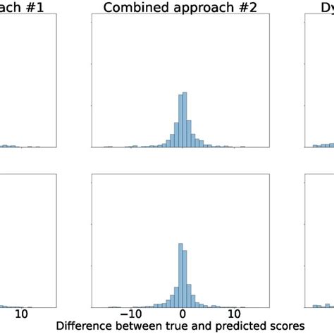 The Distribution Histogram For Different Approaches Softmax Weighted
