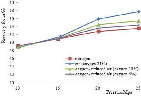 Recovery Factor Various With Pressure Download Scientific Diagram