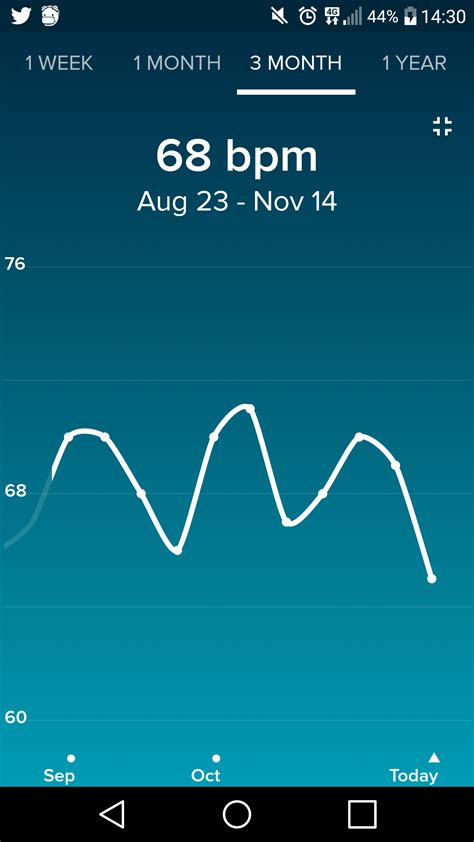 Resting Heart Rate Chart Women