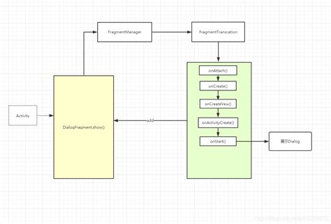 Dialogfragment自定义布局和大小踩坑记dialogfragment 大小 Csdn博客