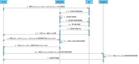 Oauth 20 协议原理与实现：协议原理 指 间