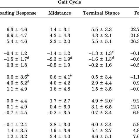 Dof Kinematics Of Patients And Healthy Participants During Treadmill Gait A Download