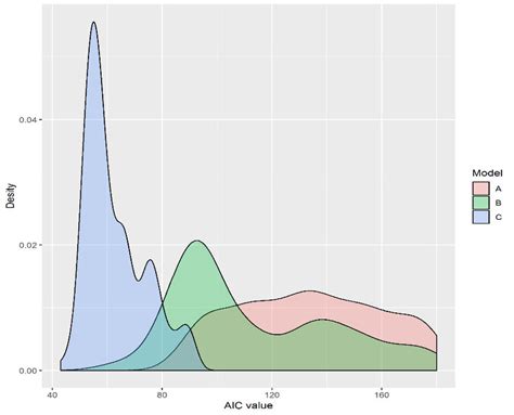 The Density Distribution Of The Akaike Information Criterion Values For Download Scientific