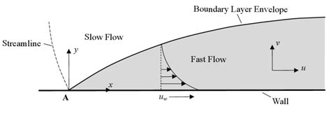 Schematic Of The Sakiadis Boundary Layer Flow Slowly Moving Or Download Scientific Diagram