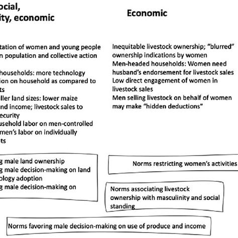 Gender Norms And Tangible Inequalities Download Scientific Diagram