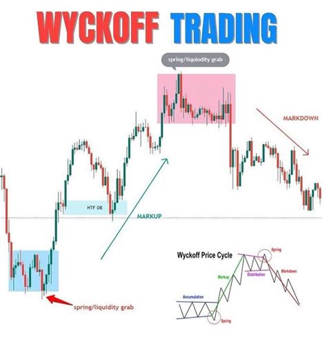Wyckoff Trading Strategy Smart Money Concepts Explained