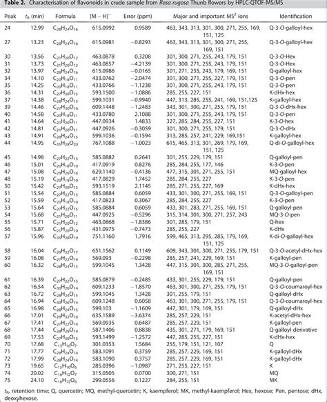 Table 2 From A Lc Qtof Ms Ms Application To Investigate Chemical Compositions In A Fraction With